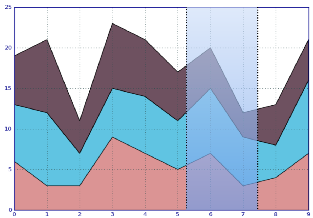 Radcartesianchart Range Selection In Ui For Wpf Chartview Telerik Forums