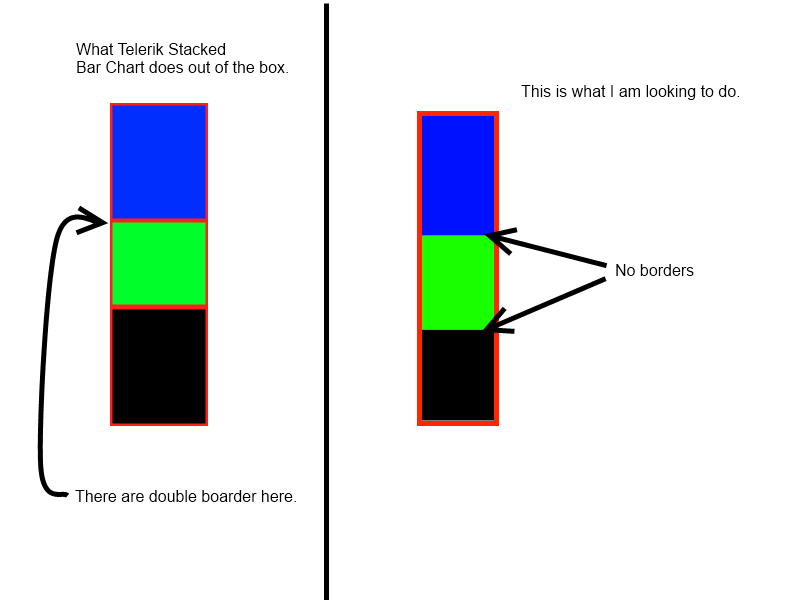 Radchartview Stackedbar Chart Border With Different Width For The Top