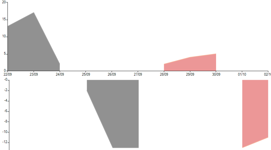Areaseries Use Horizontal Axis As Origin Of Coloring In Ui For Winforms Chartview Telerik Forums 