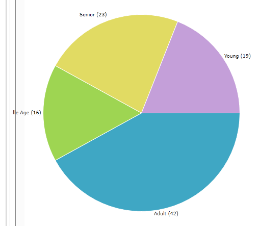 Linear Categorical Chart No Y Axis First Label On X Axis Clipped First And Last Point Values 