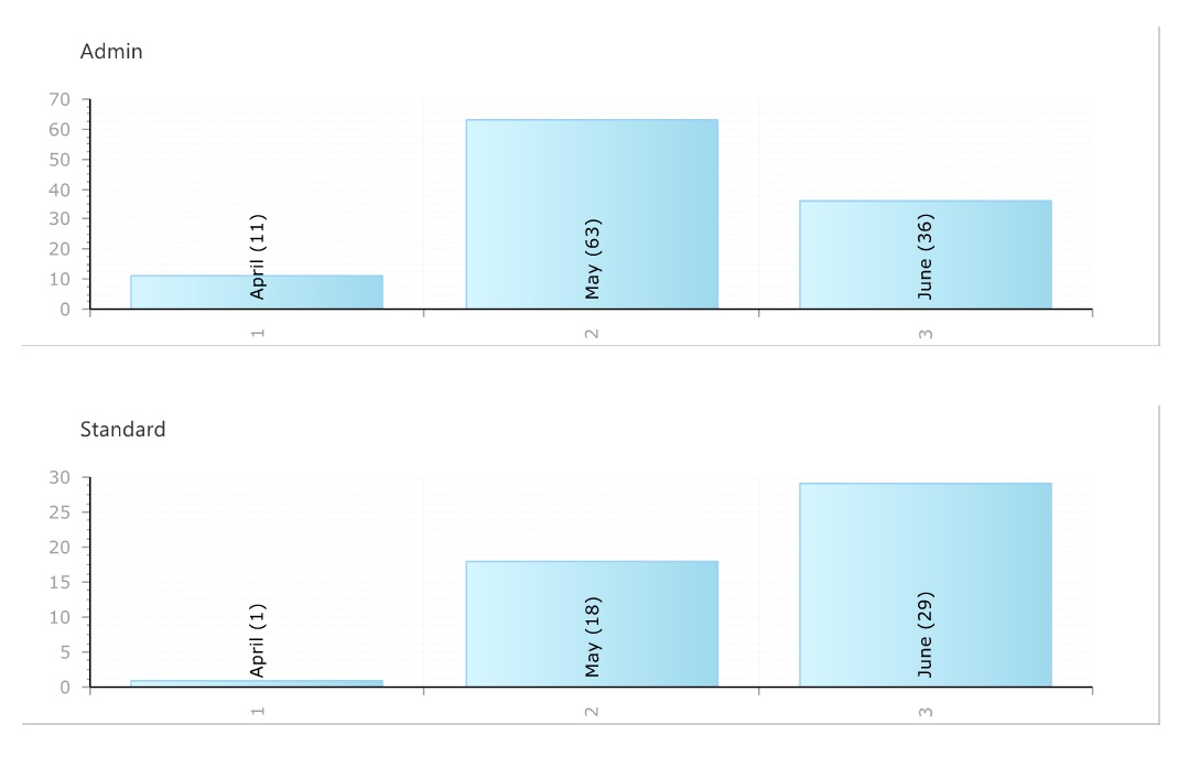 To Remove Chart Border Or Plotarea Border In Ui For Silverlight General