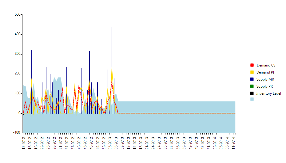 Drawing X Axis On Chart View At Zero When Negative Values Exist In Ui For Winforms Chartview
