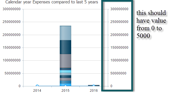 Multiple Y Axis For Stacked Bar And Line Chart In Ui For Aspnet Ajax Chart Html5 Telerik