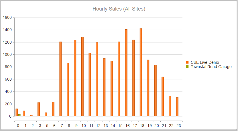 Bar Chart From Datasource With Multiple Columns Per Axis In Ui For Aspnet Mvc Chart Telerik