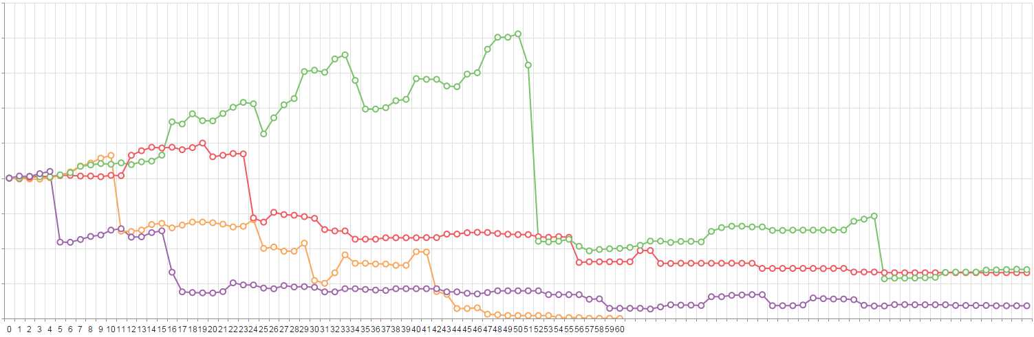 Line Chart Showing All Categories From Datasource In Kendo Ui For Jquery Charts Telerik Forums