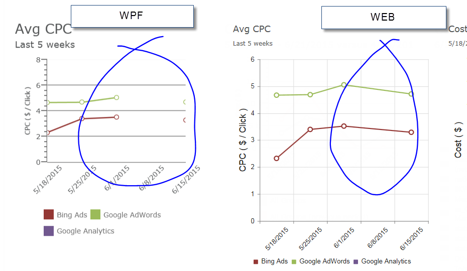 Lineseries Empty Point Behavoir In Ui For Wpf Chartview Telerik Forums