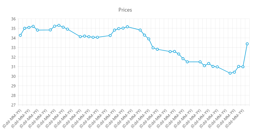 Telerik Line Chart - Price development graph in UI for Blazor | Telerik ...