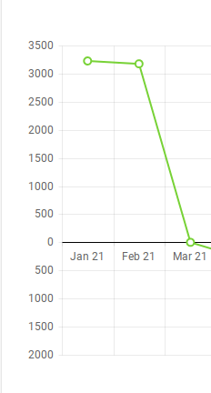 Change css Angular Kendo Chart - Set style wich the line is of value 0 in Kendo UI for Angular ...