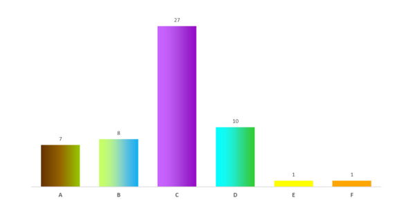 Set linear gradient color for each category in single series chart in UI for ASP.NET Core ...