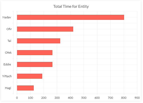 How To Disable Chart Vertical Lines And How To Make The Lines Rounded In Kendoreact Telerik