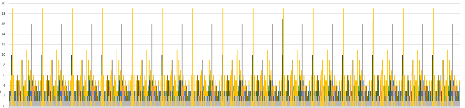 Why The Performance Of The Chartview In Winforms Is Less Than The