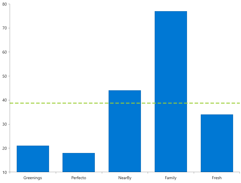 Can You Have Dashed Or Dotted Lines On A Cartesian Chart In Ui For Net Maui Telerik Forums