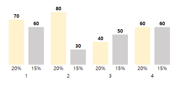 How to set two values top and bottom in a chart in KendoReact | Telerik ...