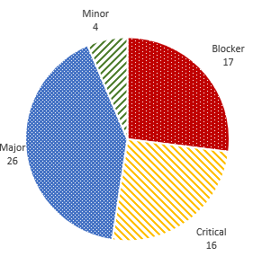 Charts Accessibility - Keyboard Support if chart is clickable + Patterns Fill instead of solid ...