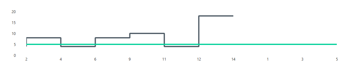Radcartesianchart Multiple Line Series Sorting In Ui For Wpf Telerik Forums