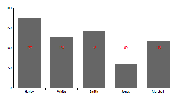 Custom Labels or Overlay on a RadChart in UI for WinForms | Telerik Forums
