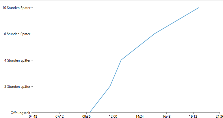 RadCartesianChart LinearAxis DateFormat Germany? in UI for WPF ...