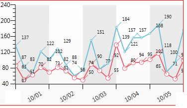 LineSeriesDefinition: Plot multiple point in one step of AxisX in UI for WPF | Telerik Forums