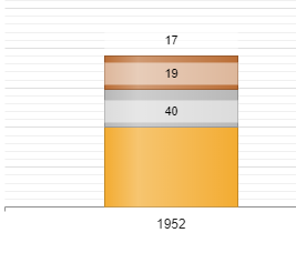 How can i show labels top of the columns kendo bar chart? in UI for ASP ...