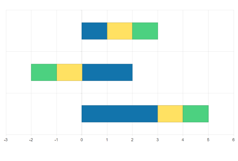 Vue Bar Chart Chart | Kendo UI for Vue
