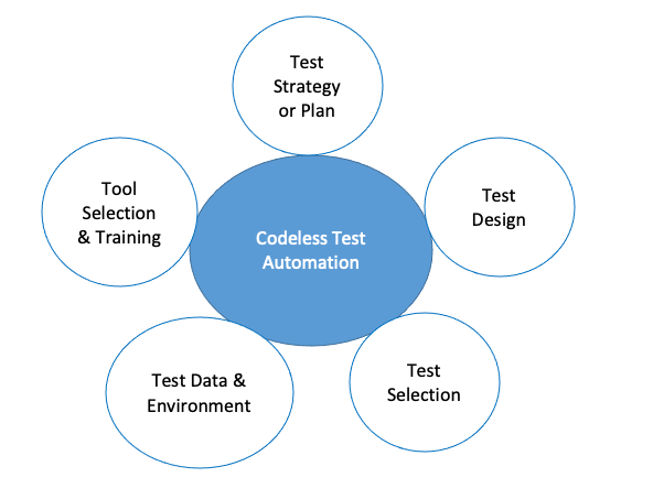 Codeless Testing: Got the Green Light—Plan for Success