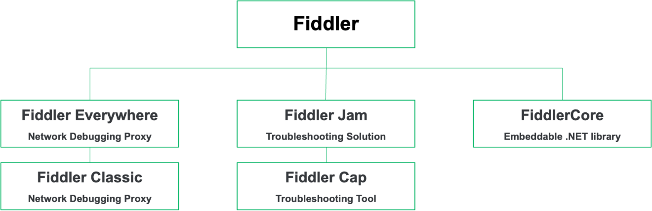 Happy 20th Anniversary to Fiddler!