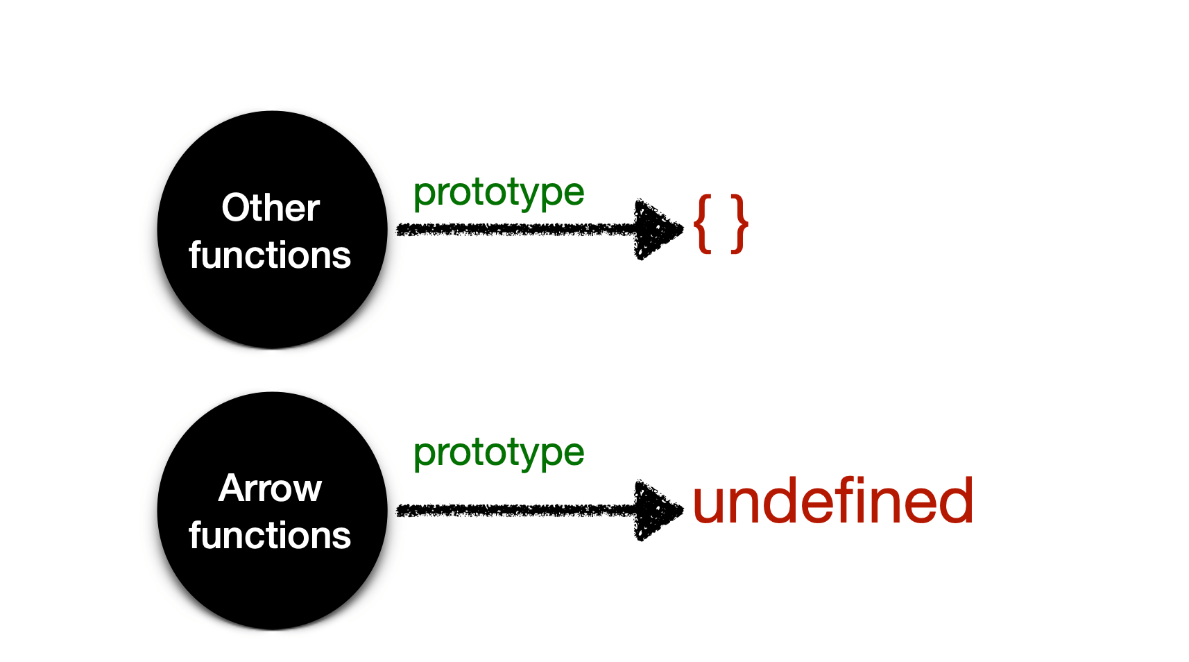 Simplifying JavaScript Prototypes in Constructor Invocation