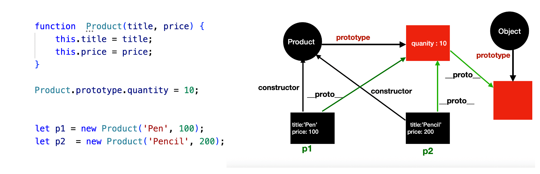 Simplifying JavaScript Prototypes in Constructor Invocation