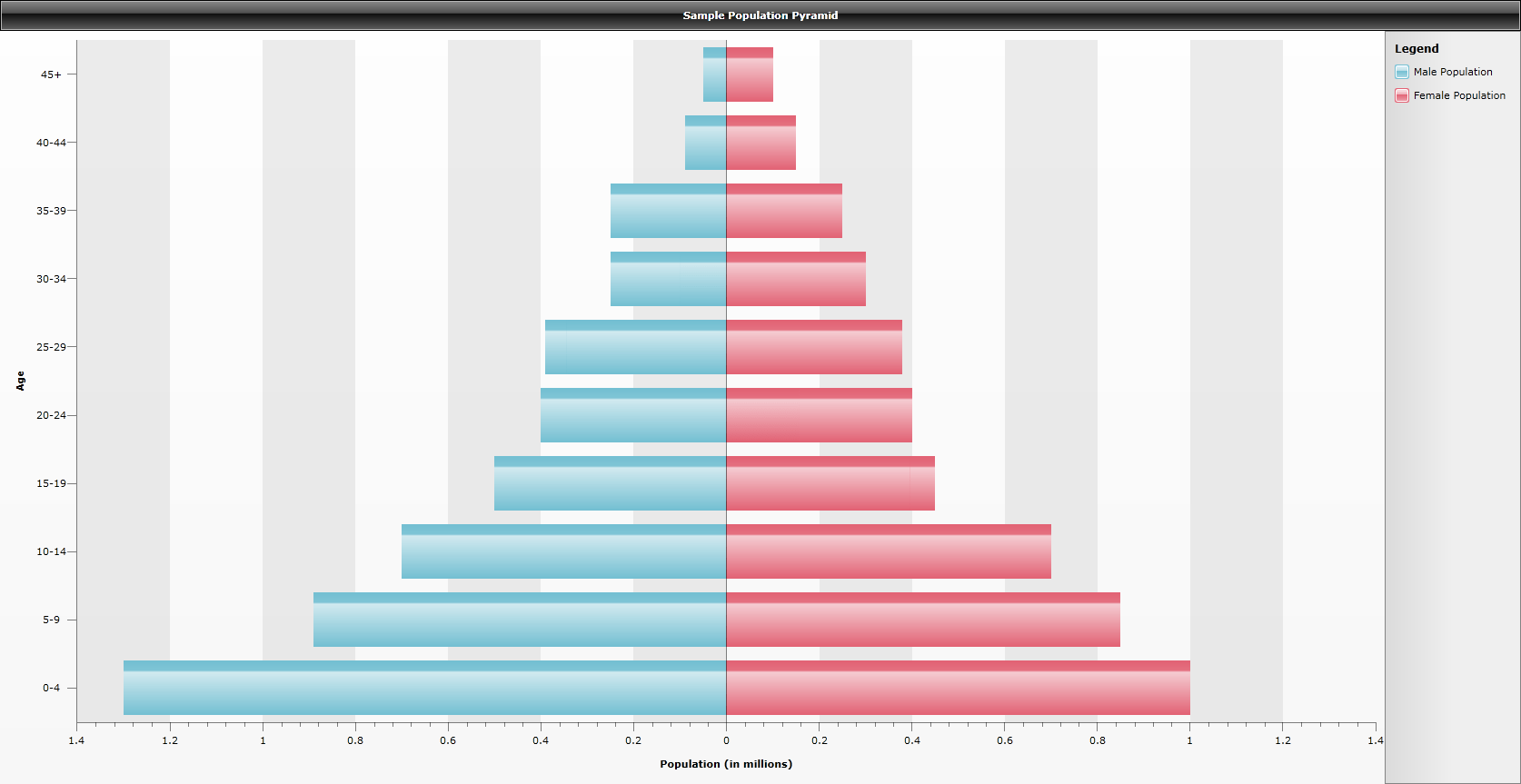 How To Create A Population Pyramid With RadChart For Silverl