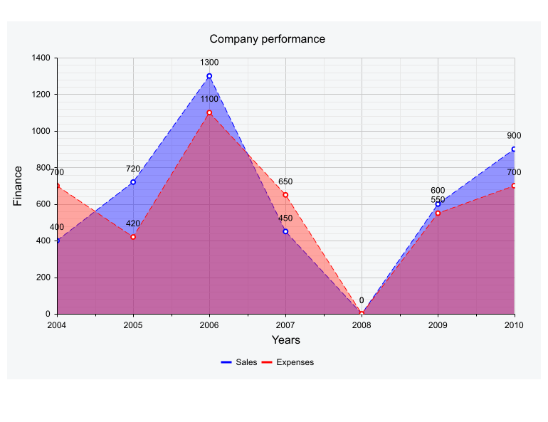 Aspnet Ajax Chart Html5 Radcontrols For Web Forms Telerik Ui For Aspnet Ajax